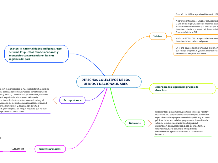 DERECHOS COLECTIVOS DE LOS PUEBLOS Y NACIO...- Mind Map